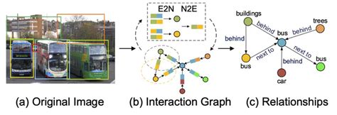 Neural Message Passing For Visual Relationship Detection ICML Workshop Spotlight Yue Hu