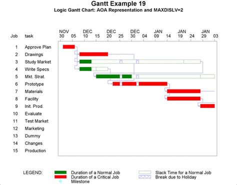 proc gantt specifying the logic control options 9 3