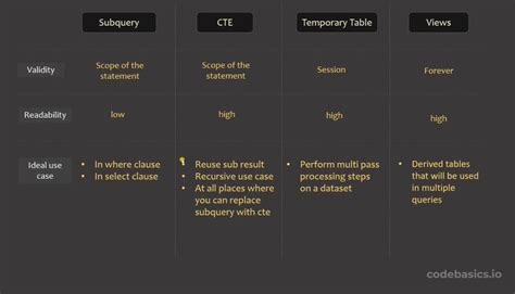 ⚠️ The Most Important To Know In Sql Difference Between Subquery Vs Cte Amrutha S