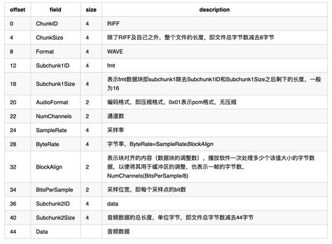 Wav文件解析wav头 Csdn博客