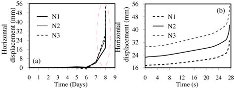 13 A Horizontal Deformation Time History And B Horizontal