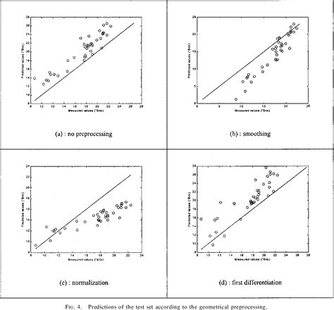 Figure 4 From Using Genetic Algorithms To Select Wavelengths In Near