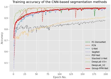 Training Graph Of The Segmentation Methods That Have Been Trained For