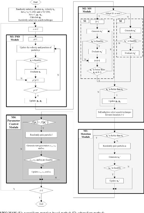 table xvii from an adaptive particle swarm optimization with multiple