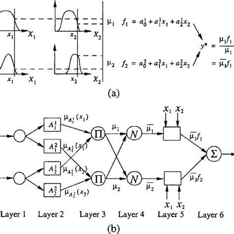 Structure Of Anfis A Fuzzy Inference System B Equivalent Anfis Download Scientific Diagram