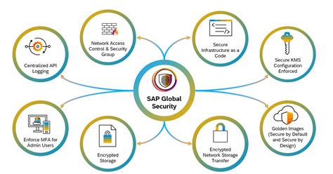 Security Safeguards For Sap Cloud Services Addres Sap Community