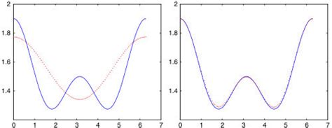 evolution of the reconstructions in example 1 solid curve test