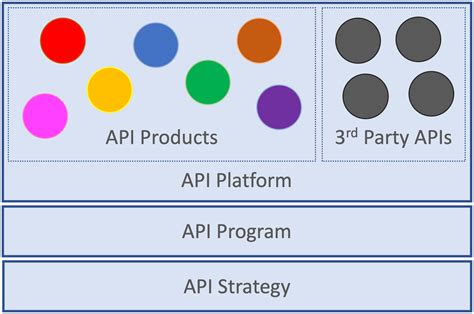 Api Strategy Template
