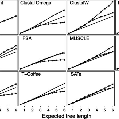 True Simulated Tree Lengths And The Median Inferred Tree Lengths Download Scientific Diagram
