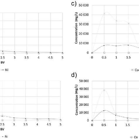 Pdf Recovery Of Nickel And Cobalt From Nickel Laterite Leach Solution