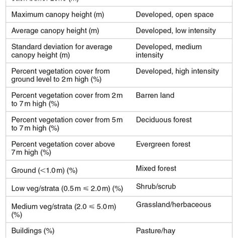 LIDAR And NLCD Derived Model Variables Note That All NLCD Variables Download Scientific