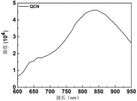 Aggregation Induced Emission Photosensitizer Preparation Method And