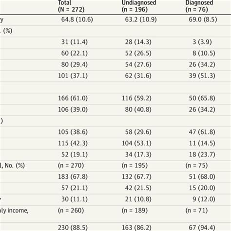 Stages Of Glaucomatous Visual Field Loss In Participants With Download Scientific Diagram
