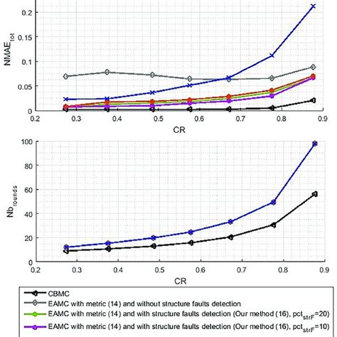 Real Network Lifetime Vs Fixed Upper Bound Data Recovery Error Ratio Download Scientific