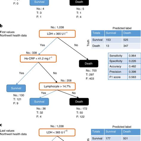 Performance Of Decision Rule A C Performance Of The Decision Rule For Download Scientific