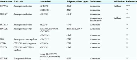 Genetic Polymorphisms Associated With The Prognosis Of Patients With