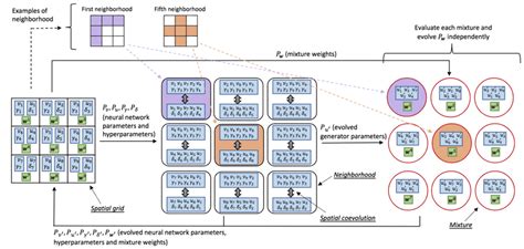 Spatial Coevolution Training On A 3 × 3 Grid 1 P V V 1 V Download Scientific