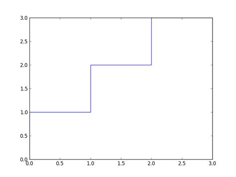 Fix Stairs Tests By Timhoffm Pull Request 18579 Matplotlib