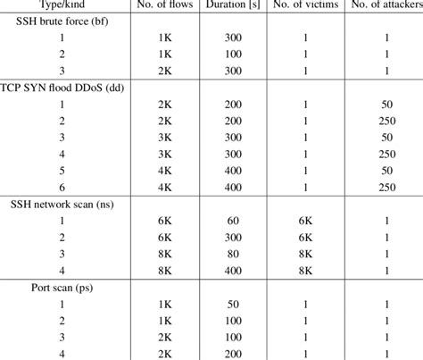Characteristics Of Anomalies Download Table