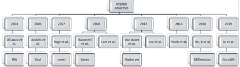 methods of hybrid analysis download scientific diagram