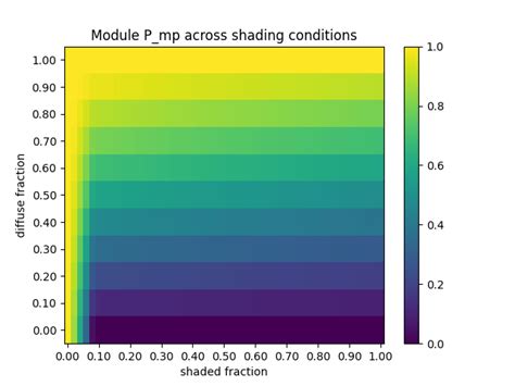 Calculating Power Loss From Partial Module Shading Pvlib Python G Cc Dirty