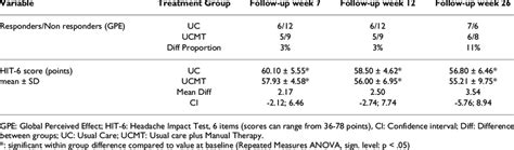 Differences In Primary Outcome Measures Download Table