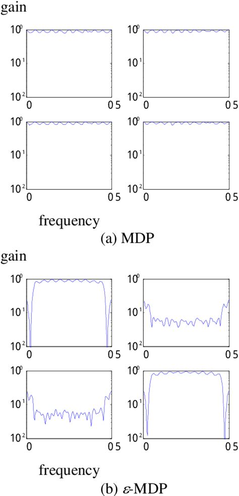 Figure 1 From A Robust Algorithm For Blind Separation Of Convolutive Mixture Of Sources
