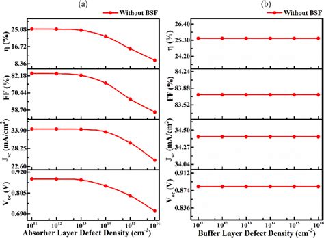 photovoltaic performance pv performance at different bulk defect