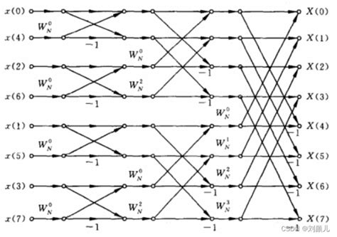 Fpga：实现快速傅里叶变换（fft）算法fpga Fft Csdn博客