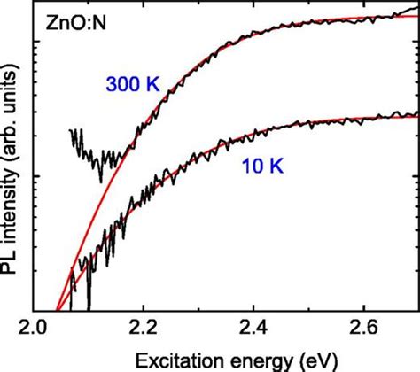 tutorial defects in semiconductors—combining experiment and theory