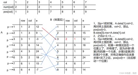 稀疏矩阵的基础给一个稀疏矩阵的row Col位置写一个矩阵元素值x。 如果位置非法你需要打印sm Csdn博客