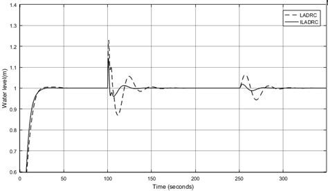 Comparison Of Ladrc And Iladrc Anti Interference Performance