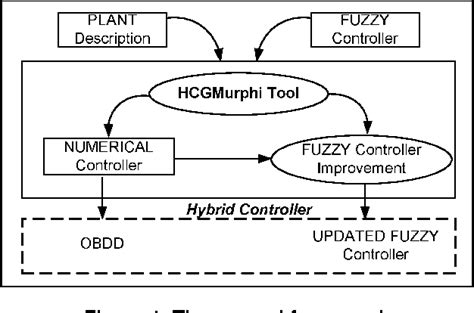 Figure 1 From Automatic Generation Of Hybrid Fuzzy Numerical Controllers Semantic Scholar