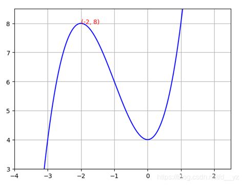 Matplotlib图中显示指定点的坐标matplotlib标记点坐标 Csdn博客