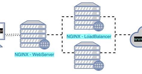 Pviana Nginx Load Balancer