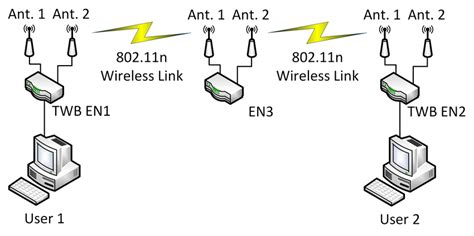 Test Bed Setup For The Two End Nodes Scenario Download Scientific Diagram