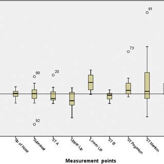 X Axis Data Box Plot Download Scientific Diagram