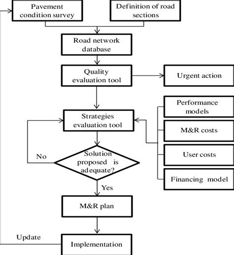 Framework Of The Pavement Management System Of Ep Download Scientific Diagram