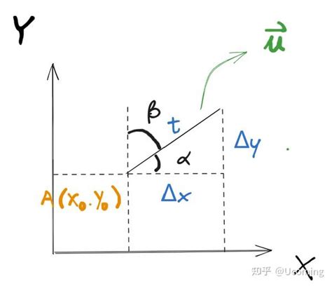 理解方向导数和梯度 知乎 理解方向导数和梯度 知乎