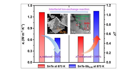 Enhanced Thermoelectric Performance Of Snte Based Materials Via