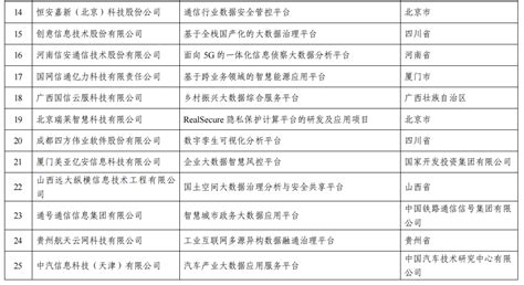 2022年大数据产业发展试点示范项目名单公示，福建省内这家公司上榜！ 福建省企业信息化协会