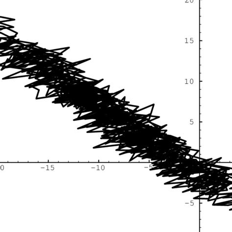 Computer Simulation Of Trajectory For The Case When Asymptotic