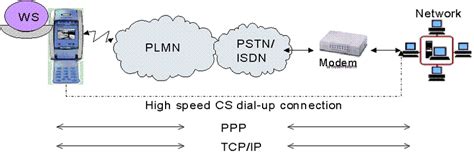 Architecture For An End To End Tcpip Connection Between The Mobile