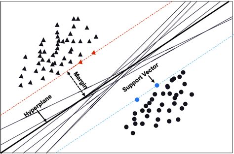 SVM Algorithm Support Vector Machine Algorithm For Data Scientists