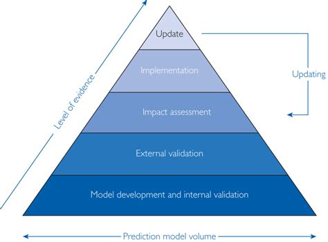 Implementation And Updating Of Clinical Prediction Models A Systematic