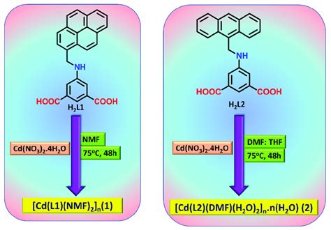 Scheme 1 Synthesis Of Coordination Polymers 1 And 2 Download Scientific Diagram