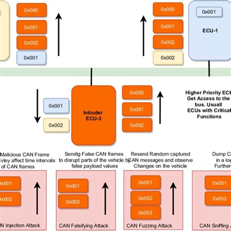 can fd 11 and 29 bit identifier frame structure download scientific