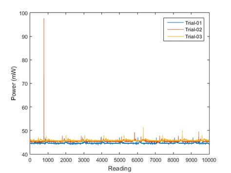 Power Consumption In Proposed Iot Transducer Framework Download