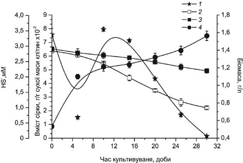 The Accumulation Of The Intracellular Sulfur 1 And The Hydrogen Download Scientific Diagram