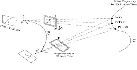 Figure 1 From Visual Servoing In Presence Of Non Rigid Motion Semantic Scholar